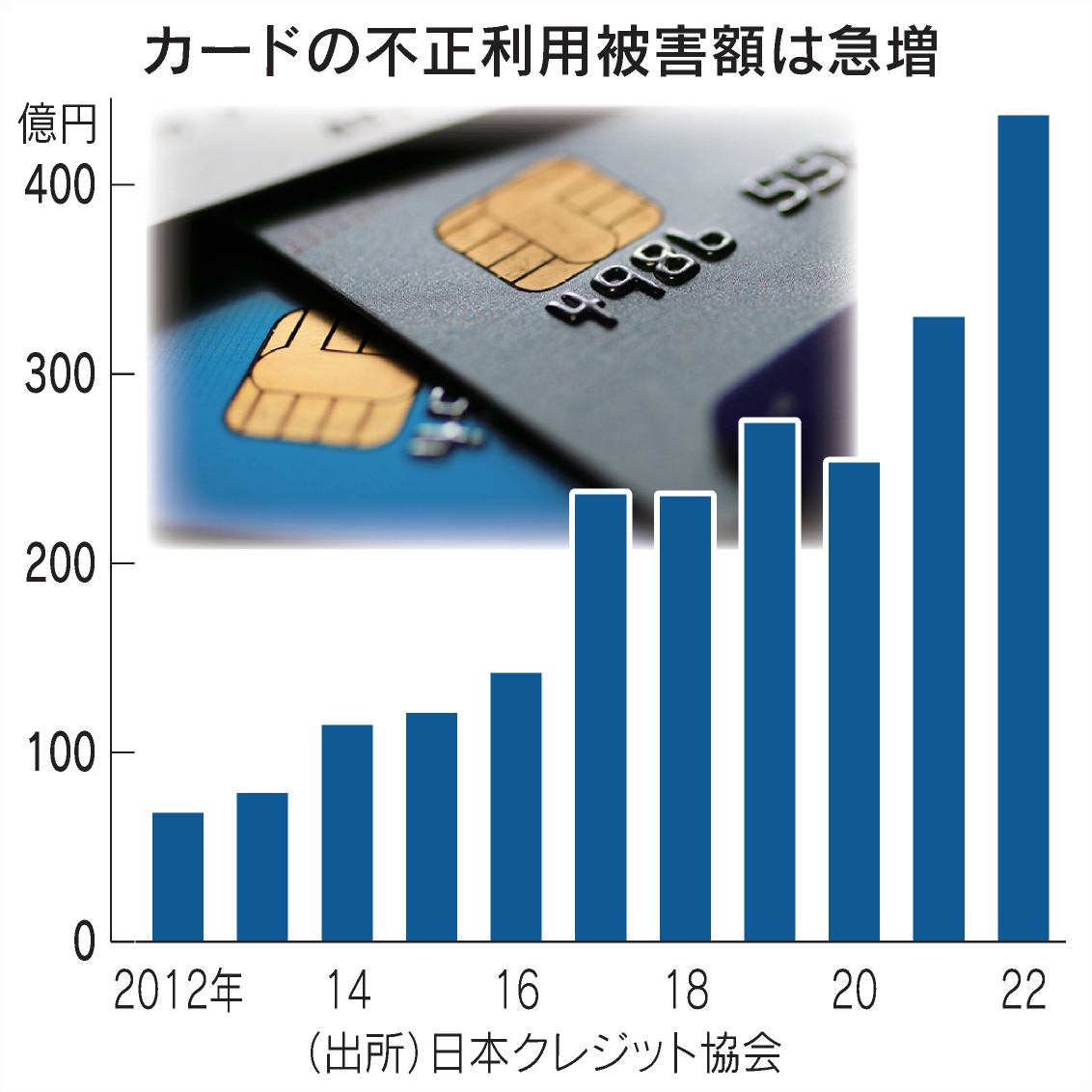 Yu F on Twitter: "RT @nikkei: クレジットカードの不正利用被害額は2022年に前年比32.3%増の436億円と過去最大。9割超は番号の盗用で、ネット通販サイトへの ...