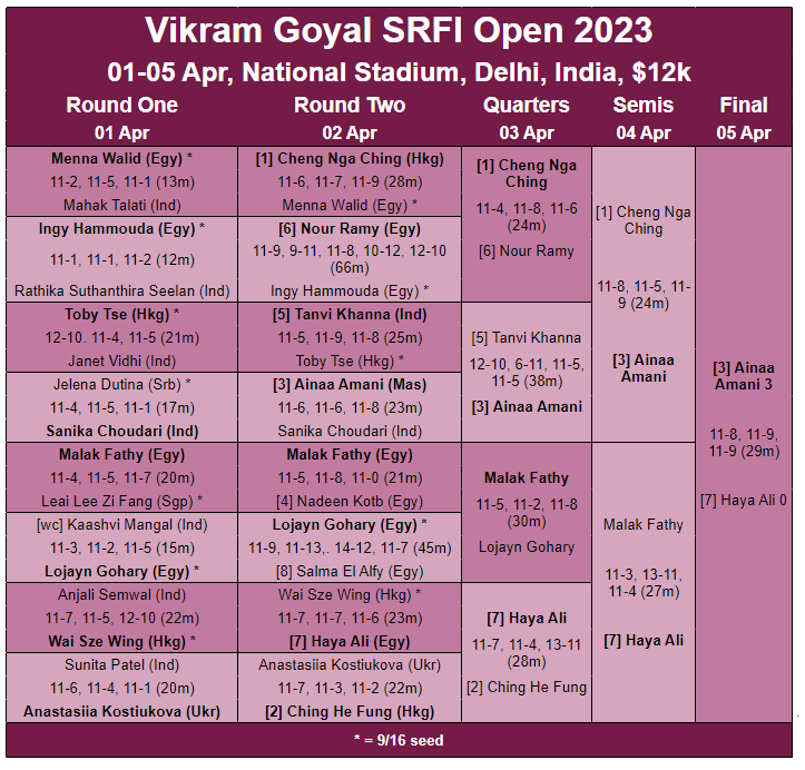 Squash Site on Twitter: "India : Malaysia's Ainaa Amani takes the Vikram Goyal SRFI Open title ...