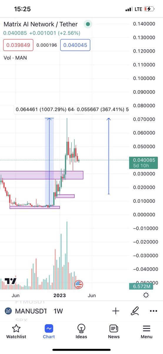 Just did over 20X to 50X on $Cloud @Cloudtx, a project that’s rarely talked about on CT Here’s 5 ...