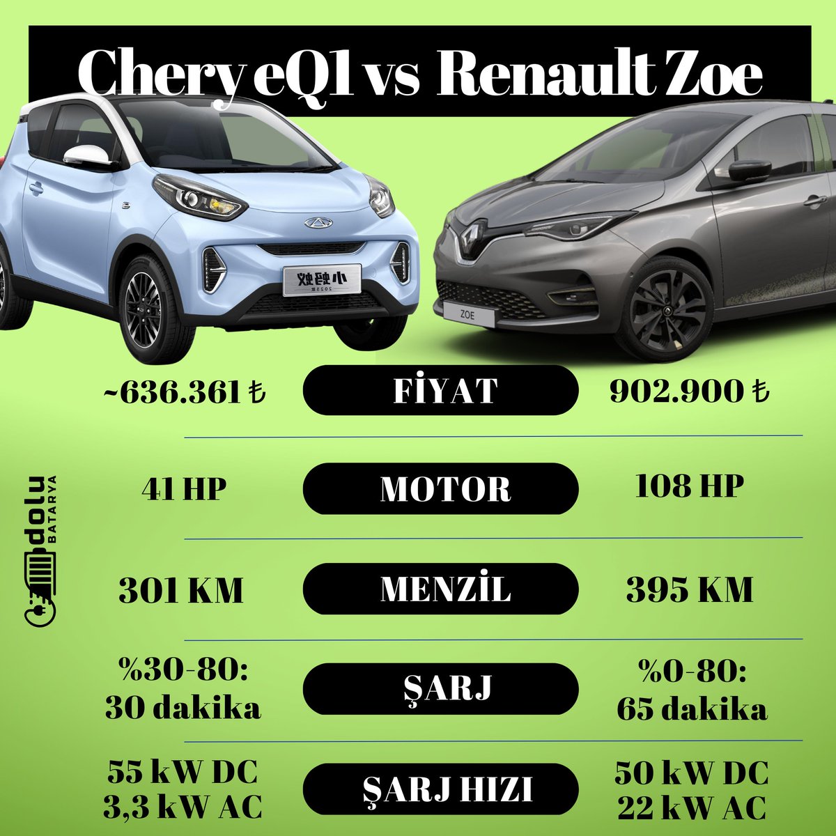 Dolubatarya on Twitter: "⚡️#Chery'nin Türkiye'de satışa sunacağı elektrikli iki kapılı aracı eQ1 ...