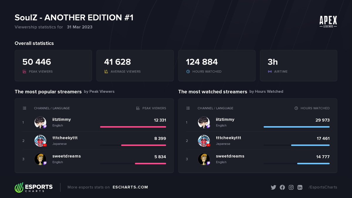 Esports Charts 🇺🇦 on Twitter: "50K Peak Viewers on SoulZ - ANOTHER EDITION #1. @SoulZ_jp TOP ...