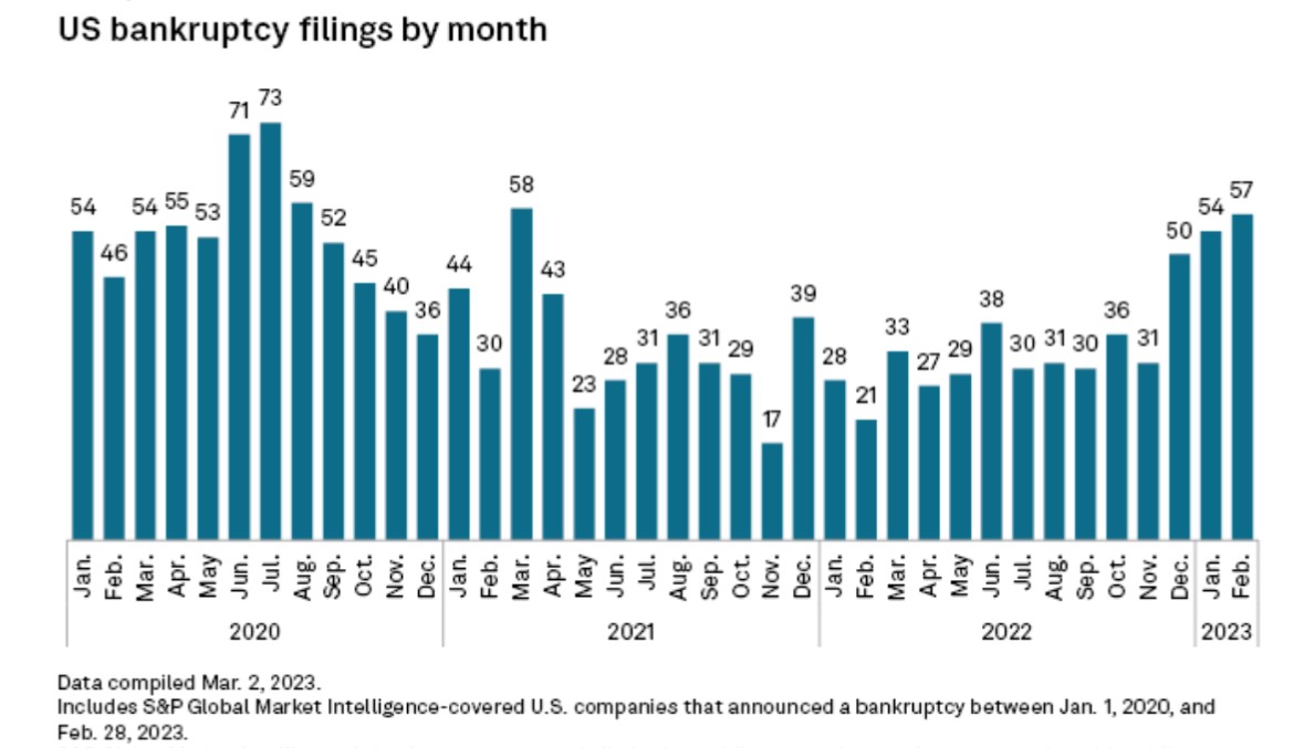 JUST IN: Corporate bankruptcy filings in the first 2 months of 2023 hit ...