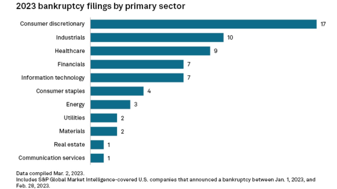 JUST IN: Corporate bankruptcy filings in the first 2 months of 2023 hit ...