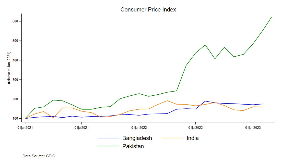 A dive into recent data suggests that Pakistan's economy is going off ...