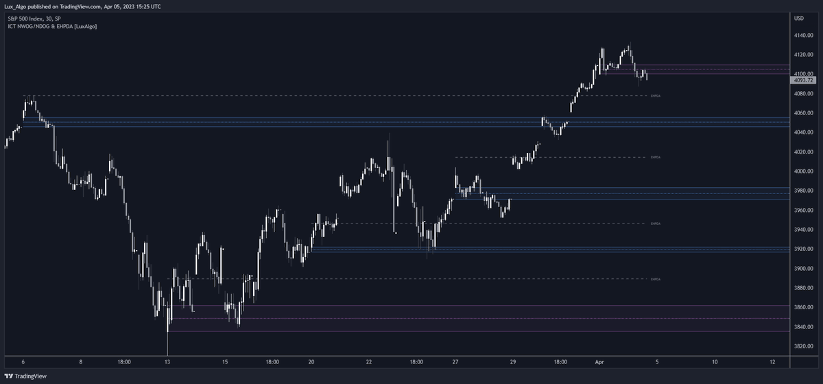 1/ ICT NWOG/NDOG & EHPDA by @LuxAlgo 🧵 New indicator we developed ...