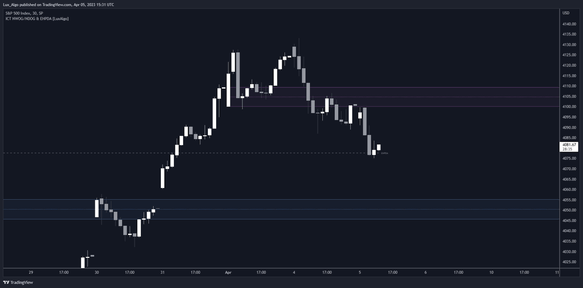 1/ ICT NWOG/NDOG & EHPDA by @LuxAlgo 🧵 New indicator we developed ...