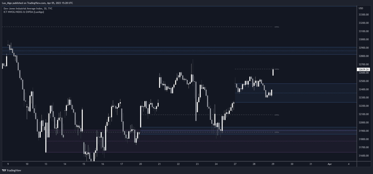 1/ ICT NWOG/NDOG & EHPDA by @LuxAlgo 🧵 New indicator we developed ...
