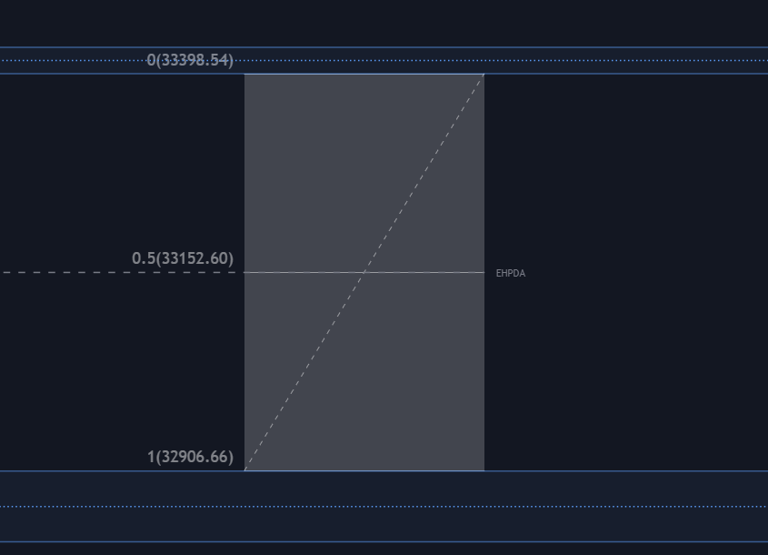 1/ ICT NWOG/NDOG & EHPDA by @LuxAlgo 🧵 New indicator we developed ...