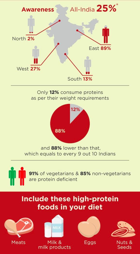 Indians are an extremley protein deficient people due to their poor ...