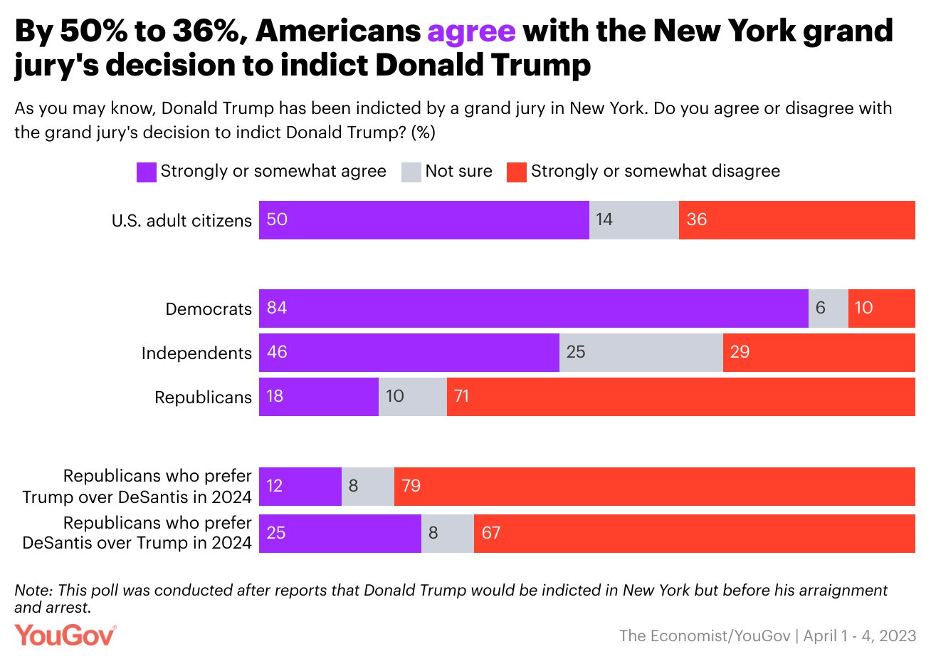 YouGov America on Twitter: "NEW: Economist/YouGov Poll As you may know, Donald Trump has been ...