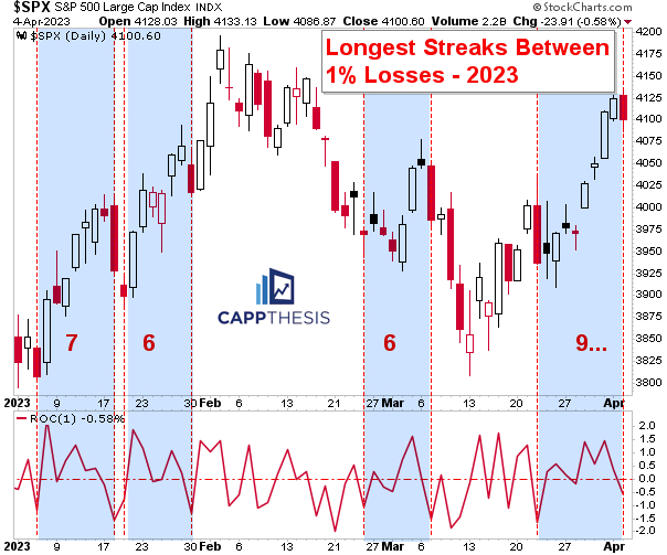 Dr. John Sinclair on Twitter: "$SPX... Bearish Engulfing Day yesterday! 🤖 (not investment advice)"