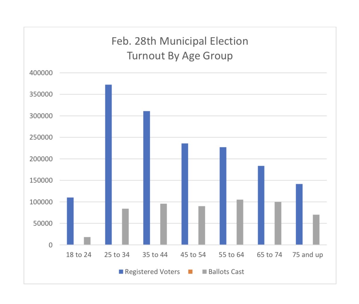 Chicago Board Of Elections On Twitter Turnout By Age Group For The