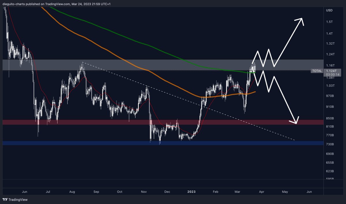 #BTC Analysis 🚨 Local top is in 🏼 My system nailed all tops since 2 ...