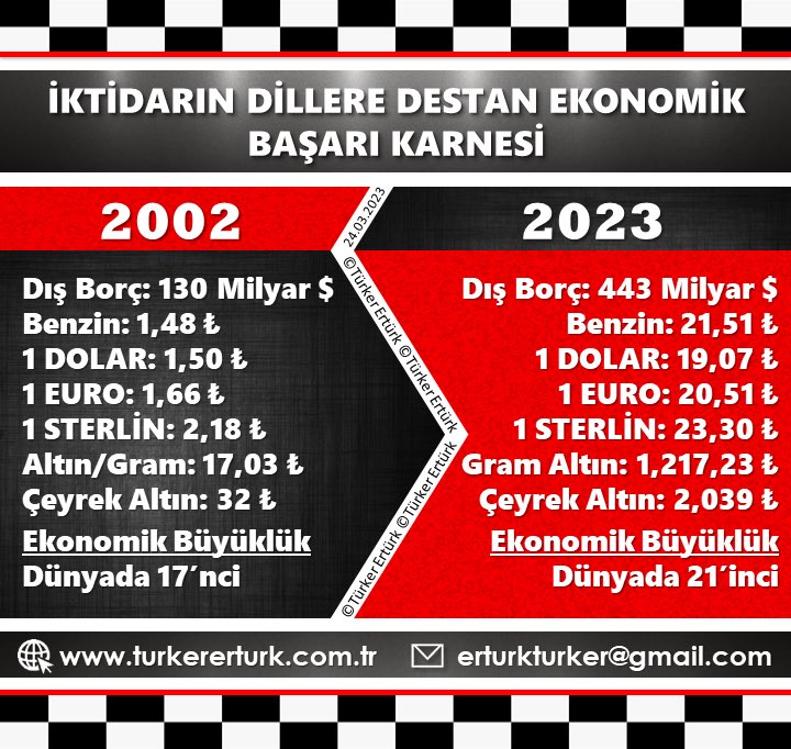 Türker Ertürk on Twitter: "İktidarın dillere destan ekonomik başarısını gösteren 21 yıllık ...