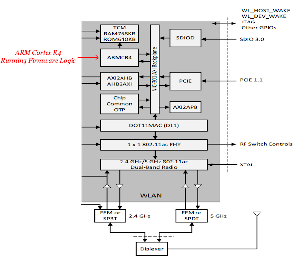 Ptrace Security GmbH on Twitter: "Wi-Fi stack exploitation Part 1: https://googleprojectzero ...