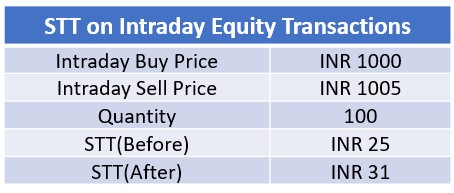 📈"STT Hike of 25%: Understand the Impact on Investors and Traders"🧵👇 1 ...