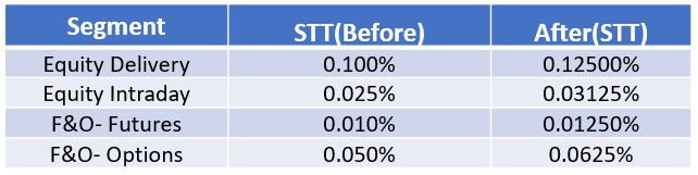 📈"STT Hike of 25%: Understand the Impact on Investors and Traders"🧵👇 1 ...