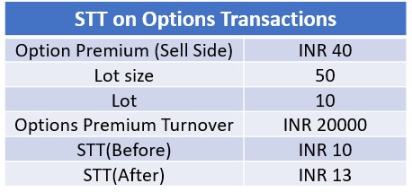 📈"STT Hike of 25%: Understand the Impact on Investors and Traders"🧵👇 1 ...