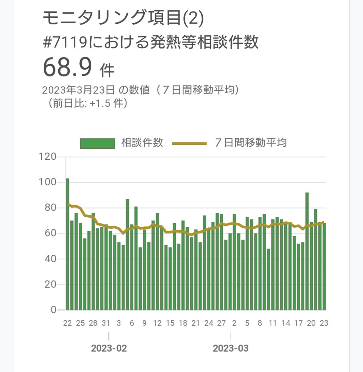 ムックん On Twitter Rt Mikito777 東京での発熱相談件数、検査陽性率が数日前から明らかに上昇してきています。 先行指標はすべて感染拡大を示唆しています。 ここ
