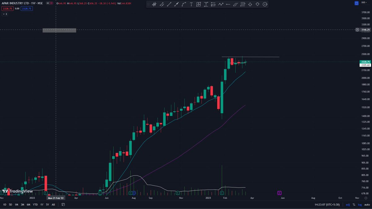 Simple chartink scanners to level up your scanning: A thread 🧵🧵🧵 👇 ...