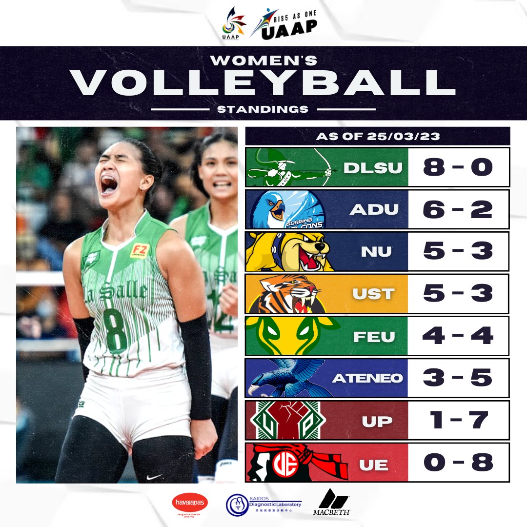 The UAAP on Twitter: "Here are the team standings in the #UAAPSeason85 Women's Volleyball ...