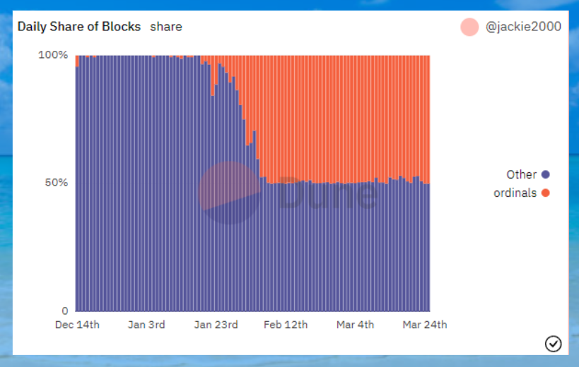 1/24 Bitcoin Ordinal NFTs just produced its HIGHEST daily fee of $352K from inscriptions. Let's ...