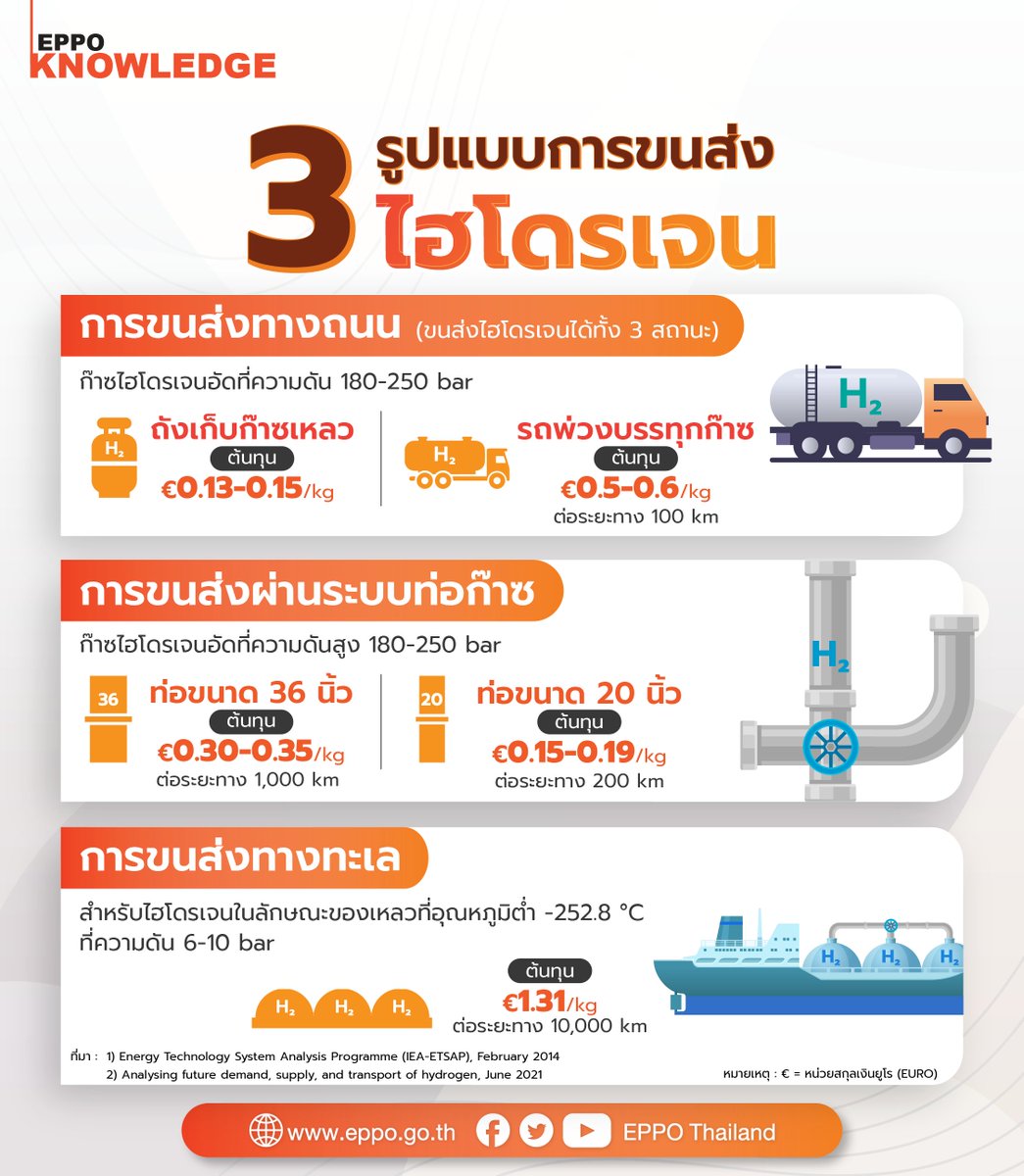 EPPO Thailand on Twitter: "EPPO KNOWLEDGE : 3 รูปแบบการขนส่งไฮโดรเจน > Read more https://bit.ly ...
