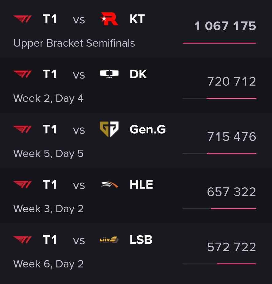 오드 on Twitter: "T1 vs KT 통신사전 2023 LCK SPRING 뷰어쉽 1위 갱신"