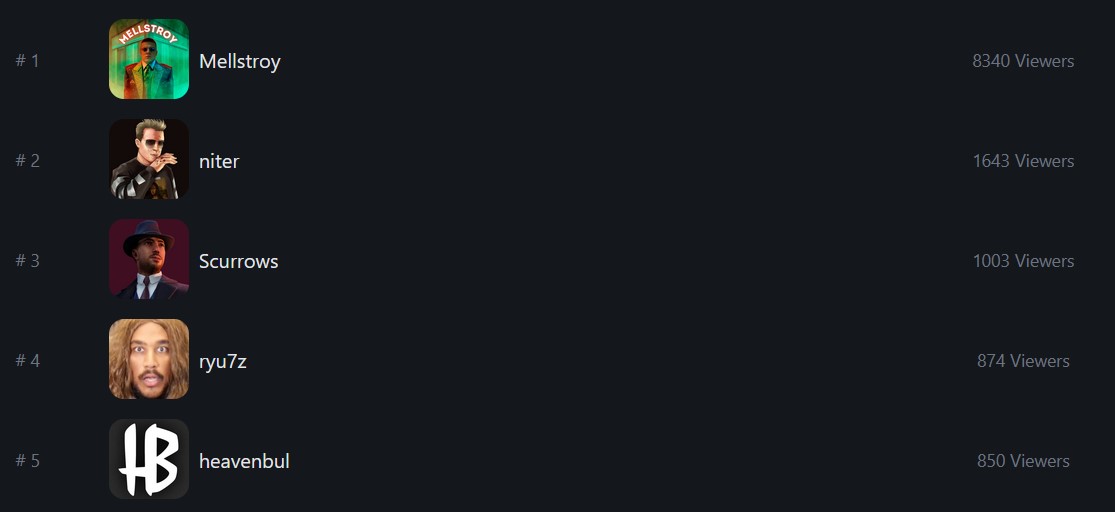 KickAnalyst.com on Twitter: "Top 5 Highest Concurrent Viewers for Counter-Strike: Global ...