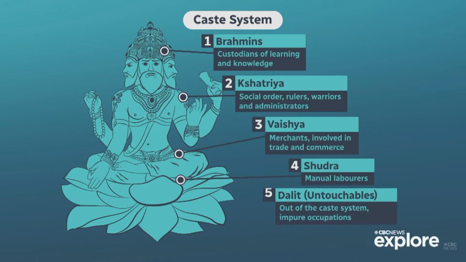 Caste System In Hinduism