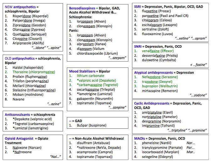 Depression Medication Chart