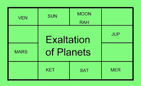 Goals of Life: Exalted Jupiter #vedicastrology #astrology Caution: Here ...