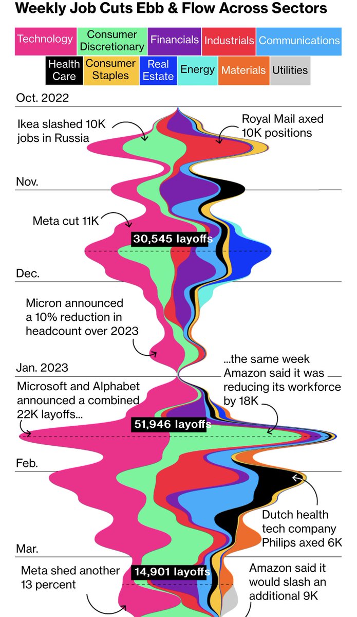 🚨 Recession’s Brutal Effect More than 4,73,000 Jobs have been slashed ...