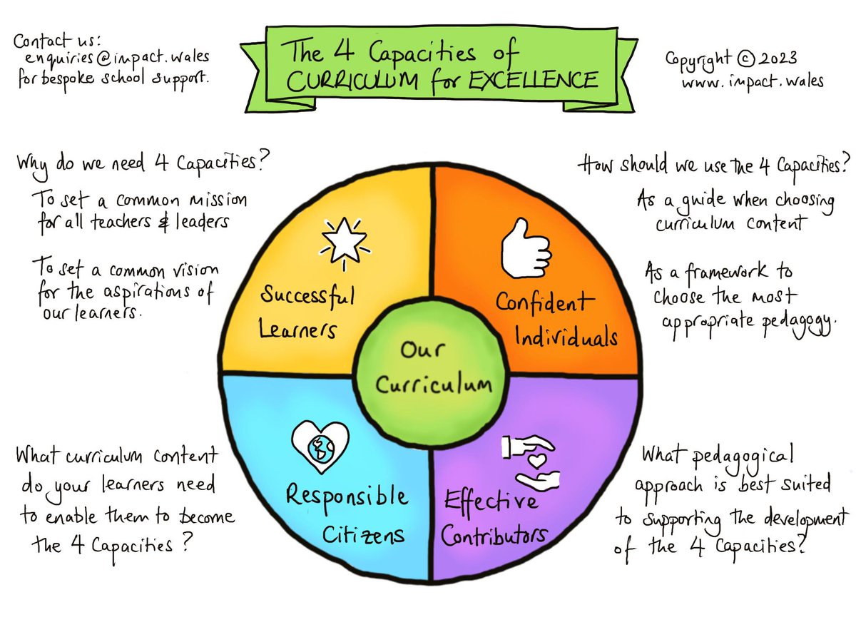 Impact on Twitter: "The 4 Capacities of Curriculum for Excellence. 🤔Why do we need them? 🤔How ...