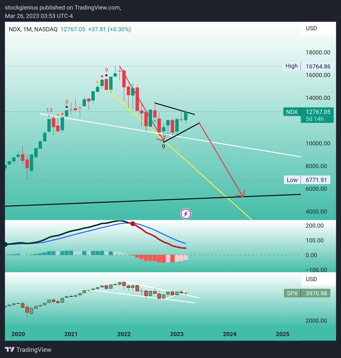 KidCat on Twitter: "$ndx $qqq $nasdaq $tqqq $sqqq $tecl $tecs measured move of the full decline ...