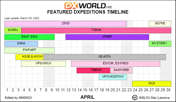 DX World.net on Twitter: "DXpedition Timeline for April now available. What did we miss so far ...