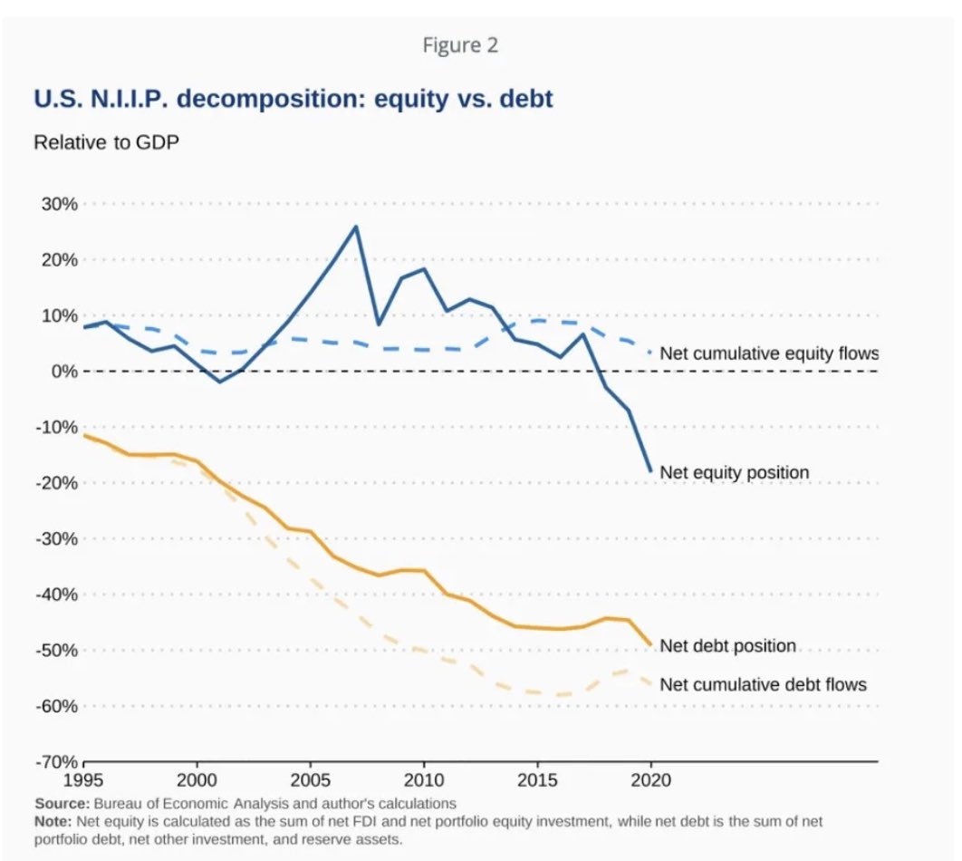 1/ A🧵on how a US equity and bond market drawdown will diminish the ...