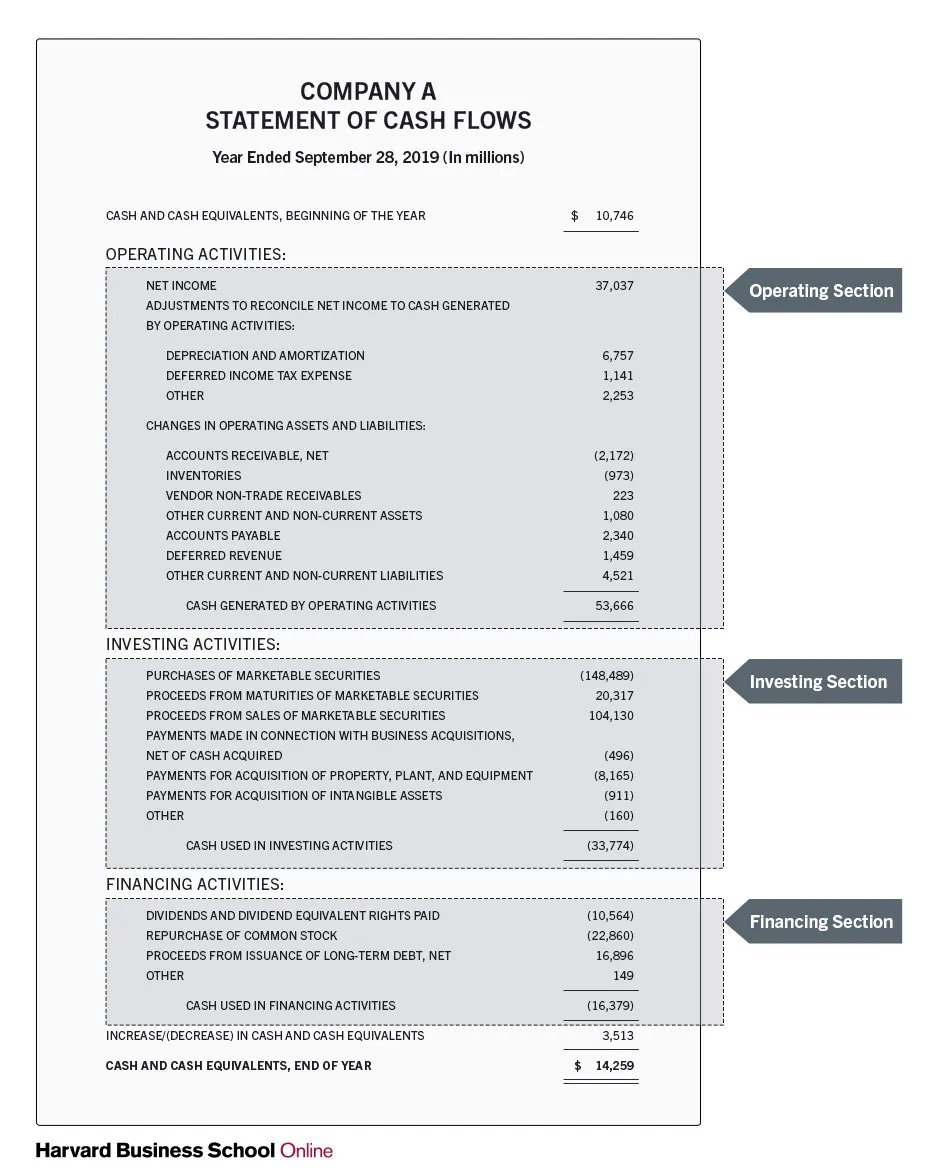 If you by stocks you MUST know how to analyze a Cash Flow Statement. I ...