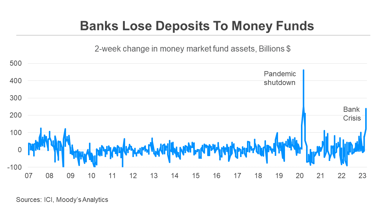 Mark Zandi on Twitter: "The banking crisis is not over. Depositors remain on edge and continue ...
