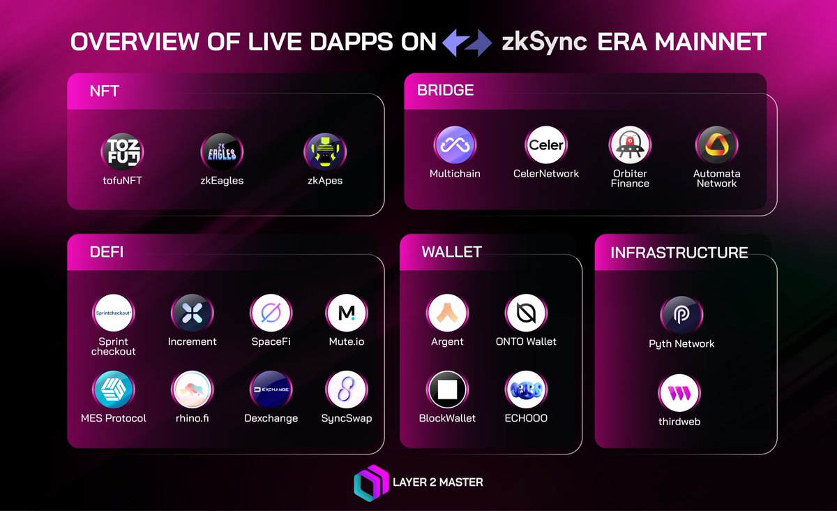 Layer2 Master on Twitter: "Zksync has just announced that the #zkSync Era Mainnet Alpha is now ...