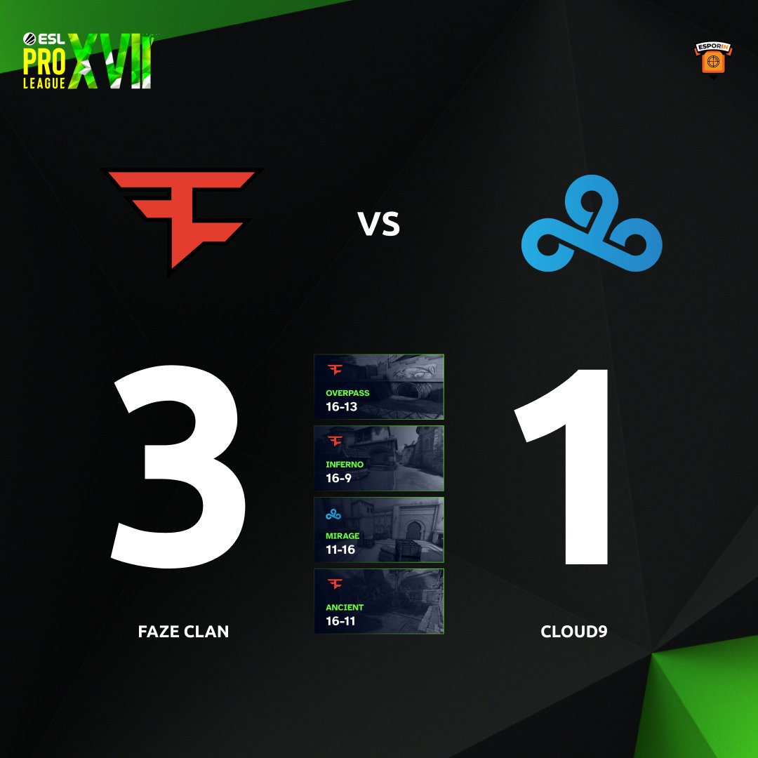 Esporin FPS on Twitter: "🏆 Şampiyon FaZe! ESL Pro League Season 17'de mutlu sona Cloud9'ı 3-1 ...
