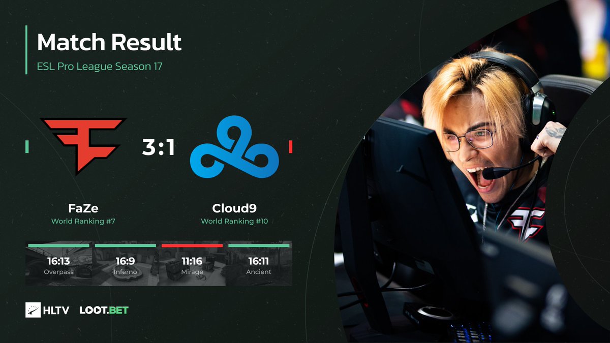 HLTV.org on Twitter: "It is over, it is done. @FaZeClan claim #ESLProLeague Season 17 champions ...