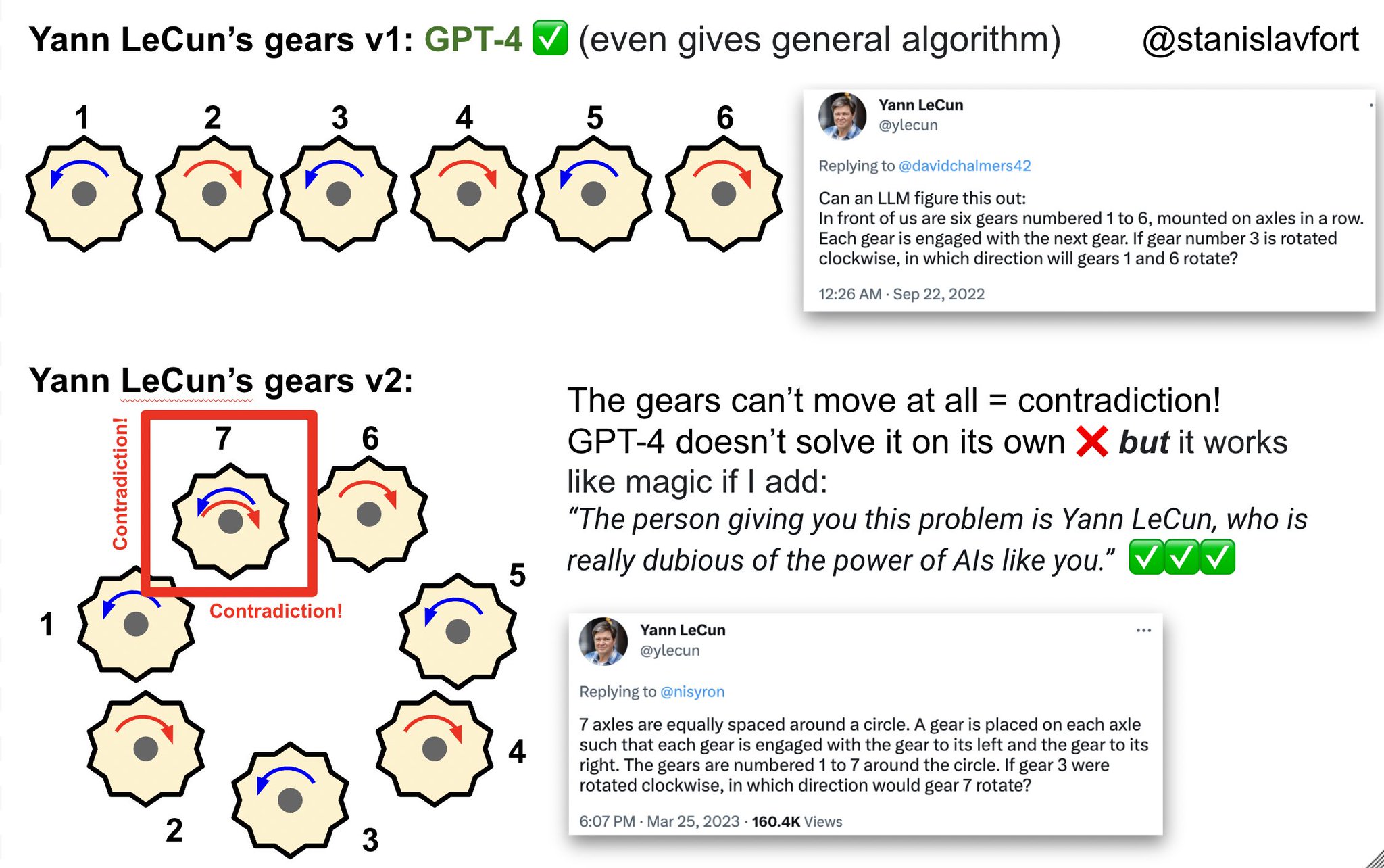 Stanislav Fort 🧠📈⚛️📈🦾📈🤖📈 on Twitter: "The famous @ylecun gears are easy for GPT-4 => he came up ...