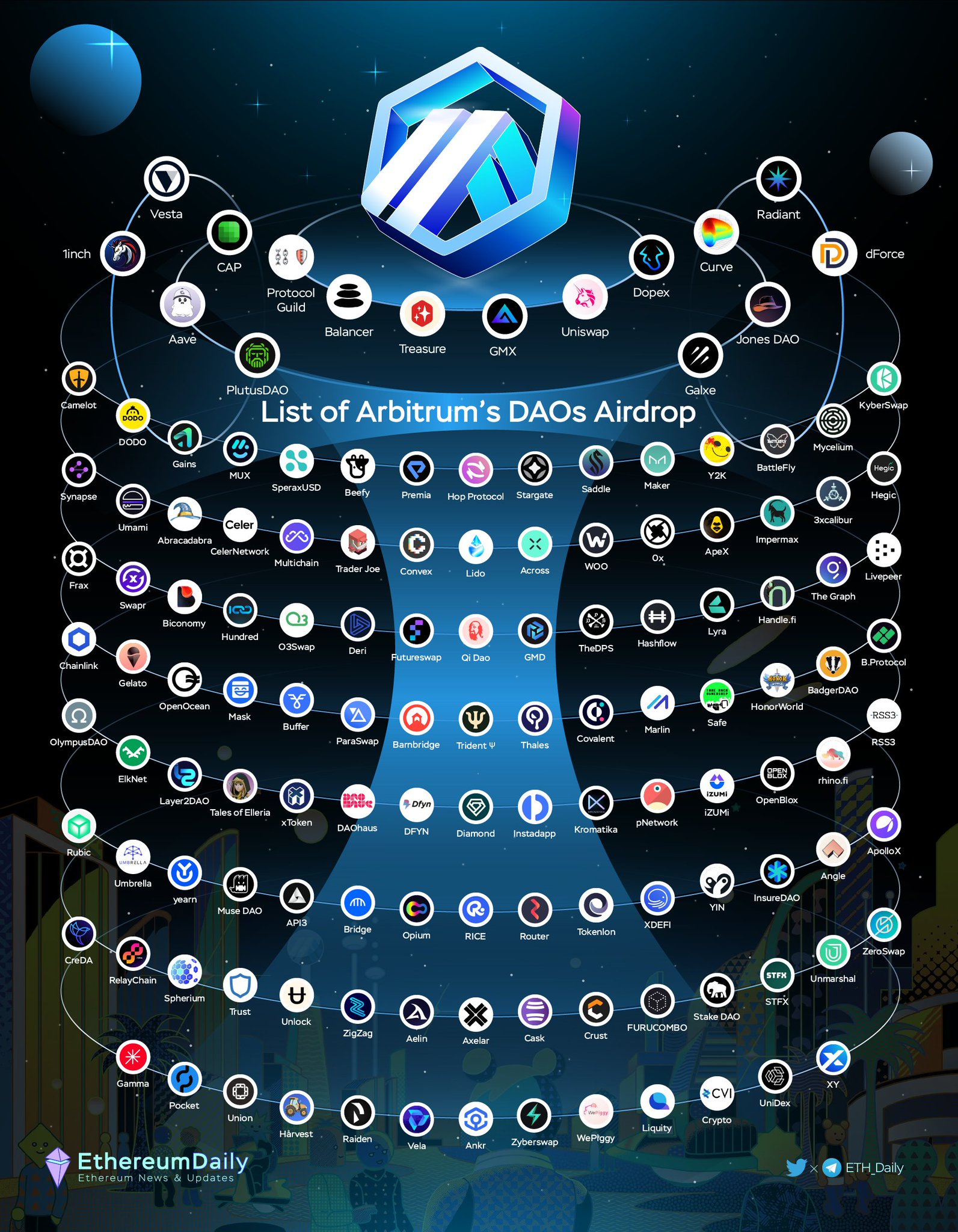 Ethereum Daily on Twitter: "Here’s the list of projects receiving the $ARB token from their DAOs ...