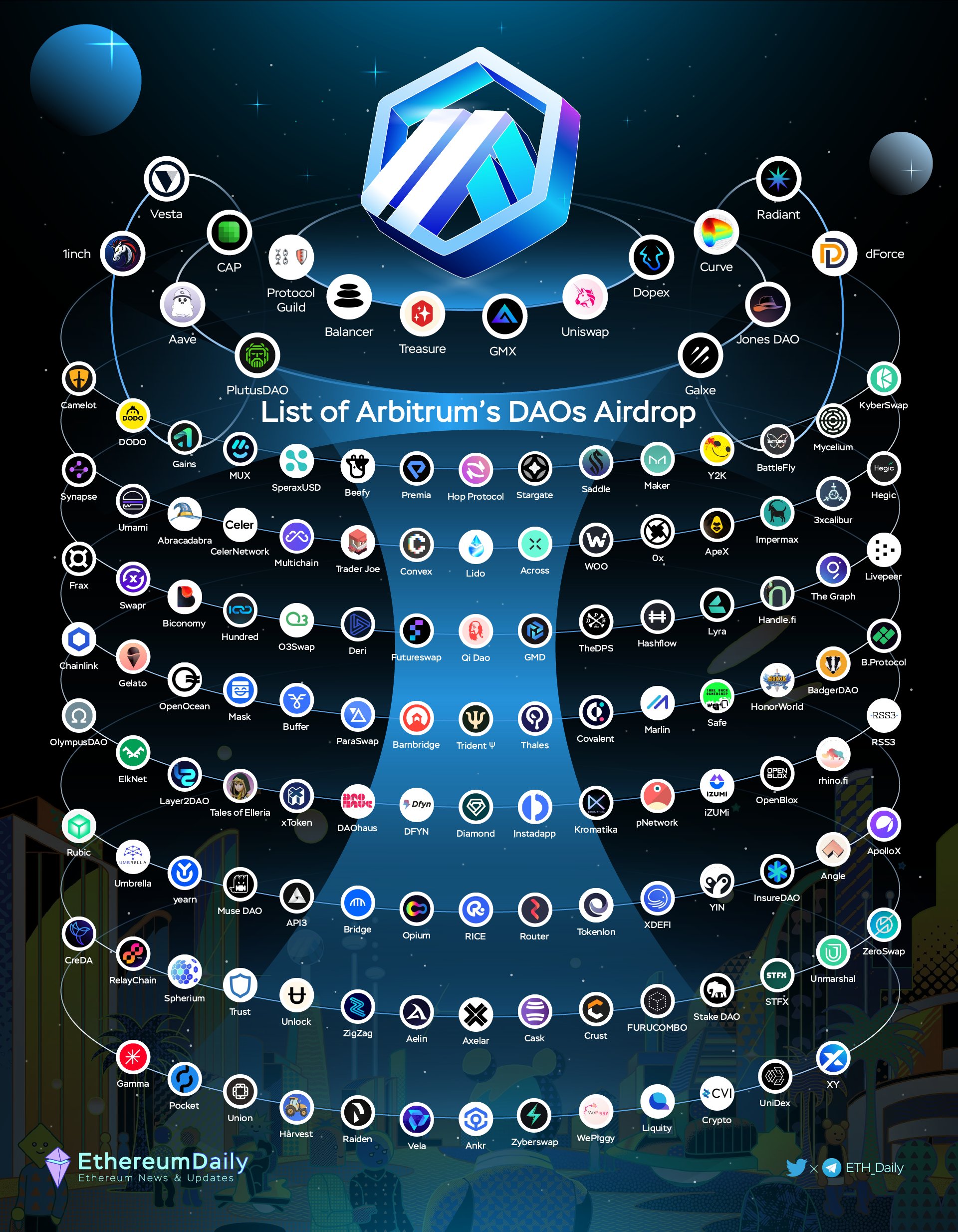 Ethereum Daily on Twitter: "Here’s the list of projects receiving the $ARB token from their DAOs ...