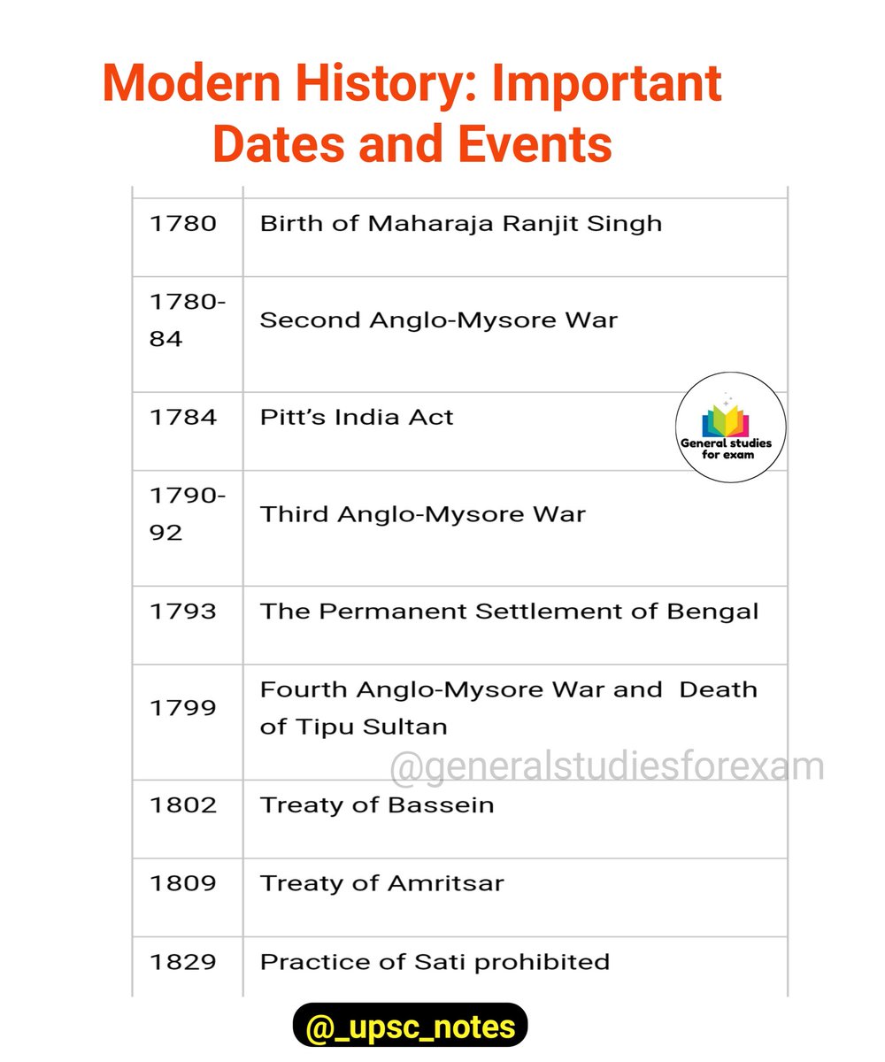 Modern History: Important Dates And Events A Thread 🧵 ( Join Our ...