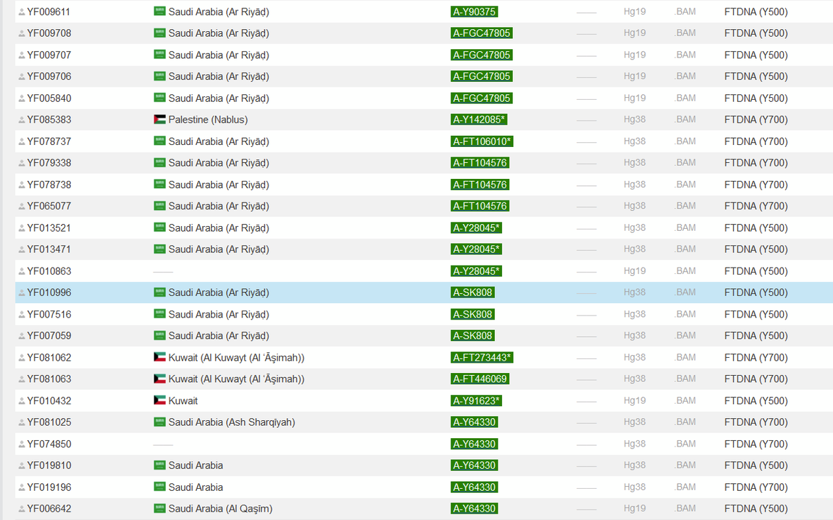 السلالة A A-Y126390 formed 9800 ybp, TMRCA 9800 ybp - Thread from السّرحان @AbbasTrainer - Rattibha