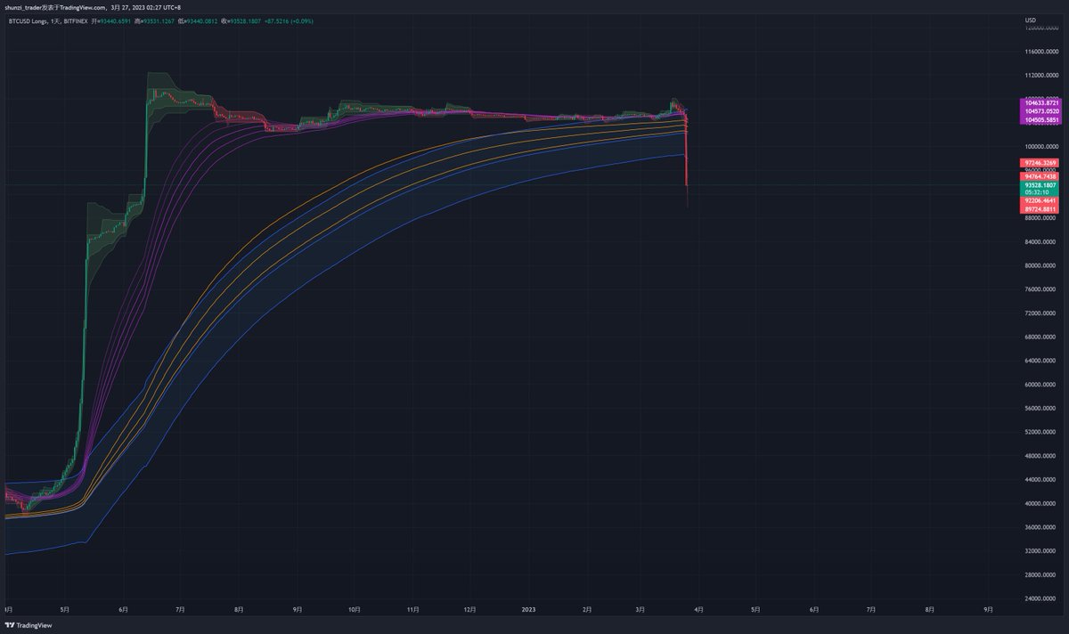 顺子（btc eth 日内分析） on Twitter: "$btc $eth 巨大的崩 即将到来"