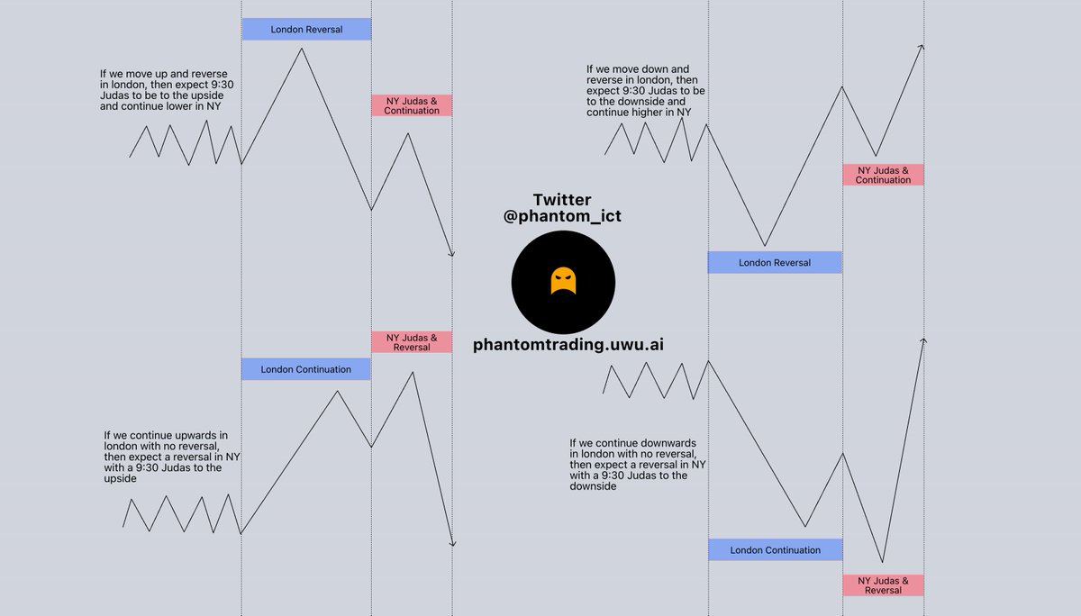Using London session to predict the 9:30 Judas Templates! - Thread from ...