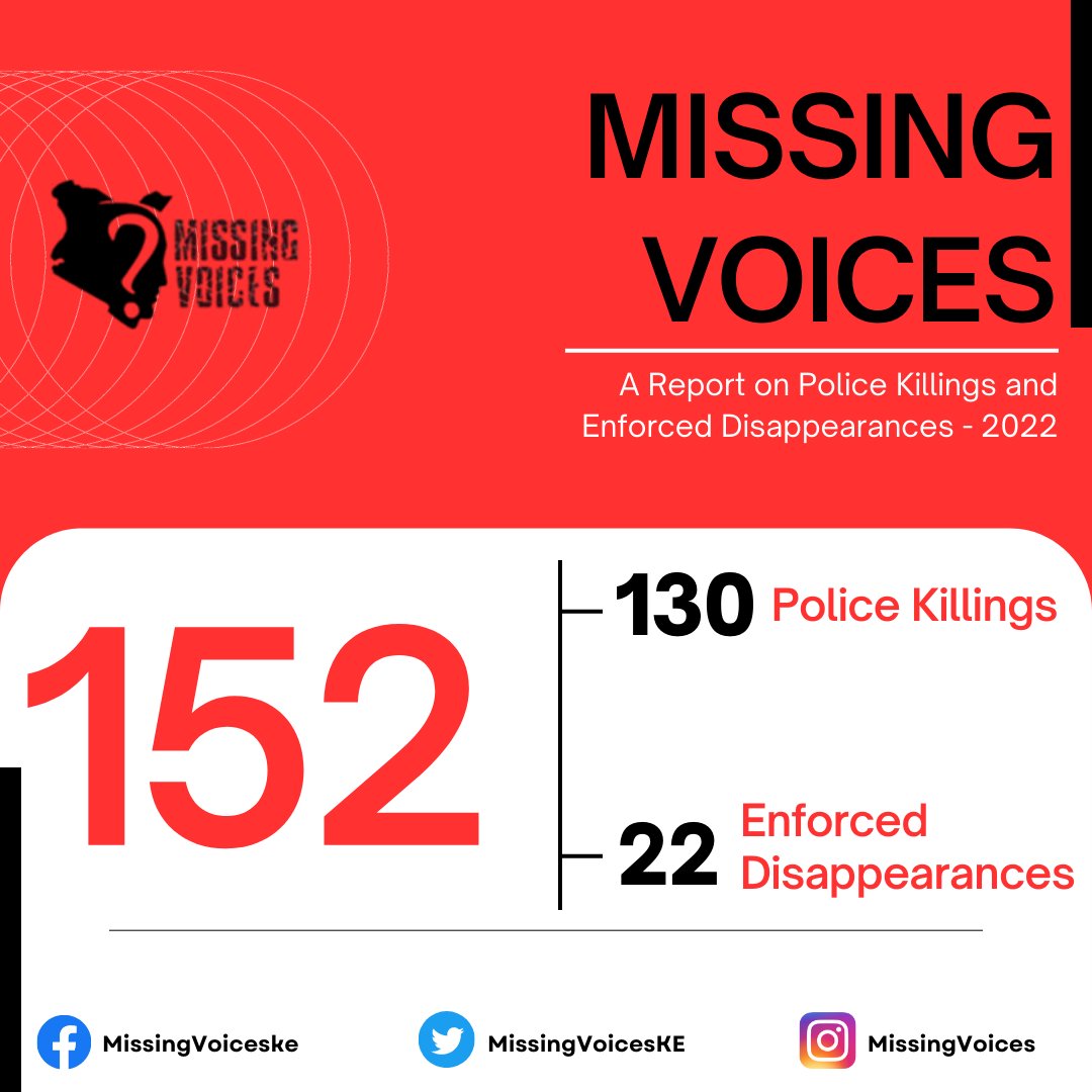 MissingVoicesKE on Twitter: "#MissingVoices recorded 130 Police ...